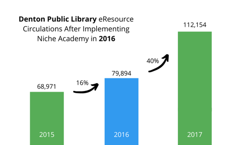 Learning Management Platform for Libraries - Niche Academy