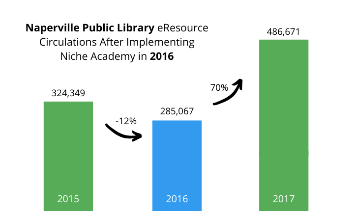 Learning Management Platform for Libraries - Niche Academy